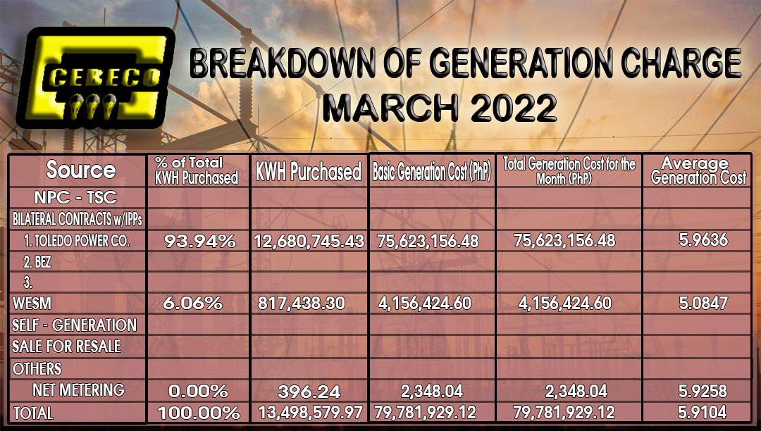 BREAKDOWN OF GENERATION CHARGE FOR THE YEAR 2022 – CEBECO III