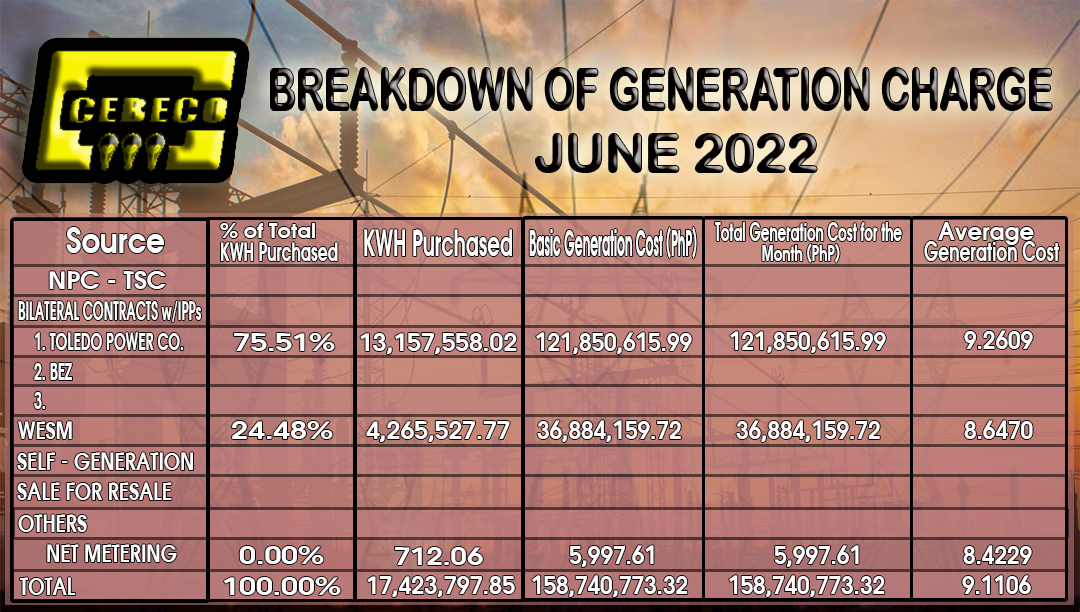 BREAKDOWN OF GENERATION CHARGE FOR THE YEAR 2022 – CEBECO III