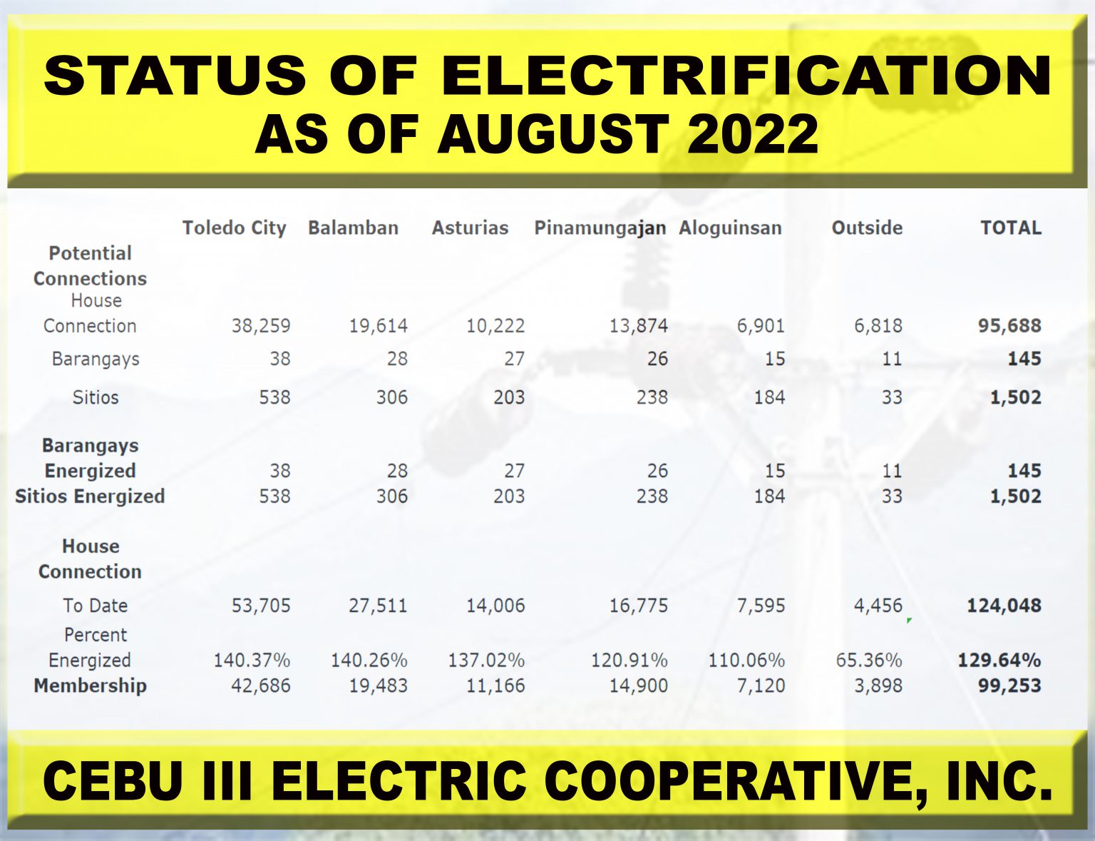 STATUS OF ELECTRIFICATION FOR THE YEAR 2022 – CEBECO III