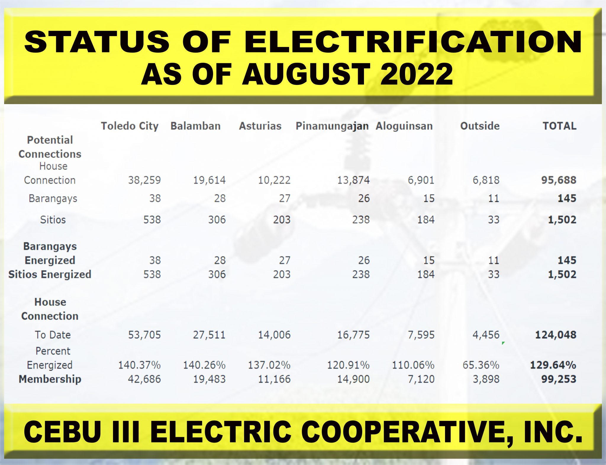 STATUS OF ELECTRIFICATION FOR THE YEAR 2022 – CEBECO III
