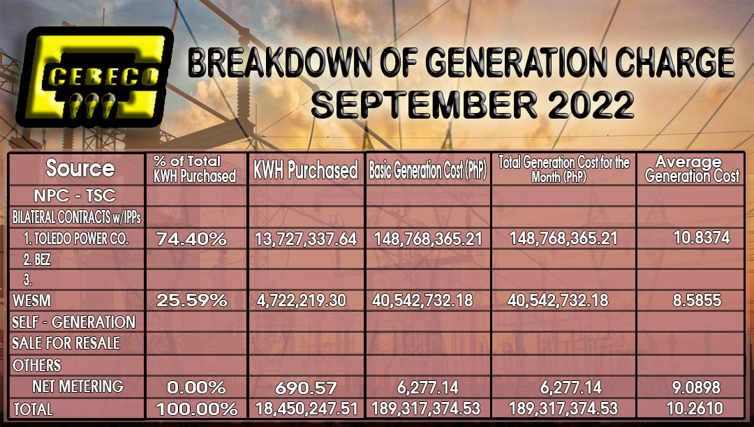 BREAKDOWN OF GENERATION CHARGE FOR THE YEAR 2022 – CEBECO III