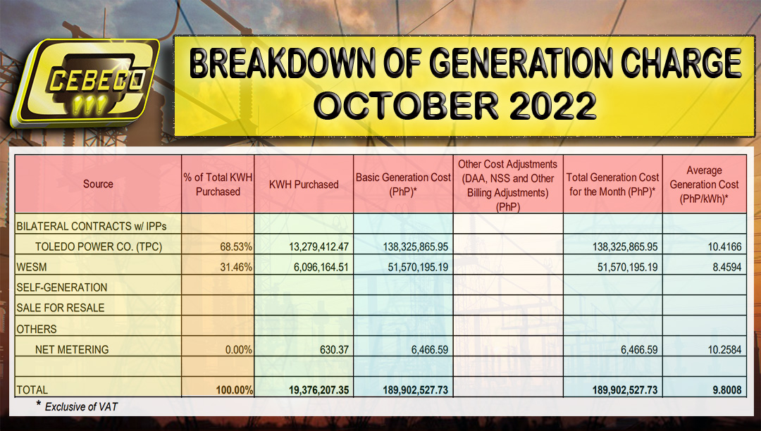 BREAKDOWN OF GENERATION CHARGE FOR THE YEAR 2022 – CEBECO III