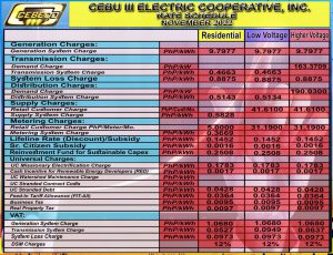RATE SCHEDULE FOR THE YEAR 2022 – CEBECO III