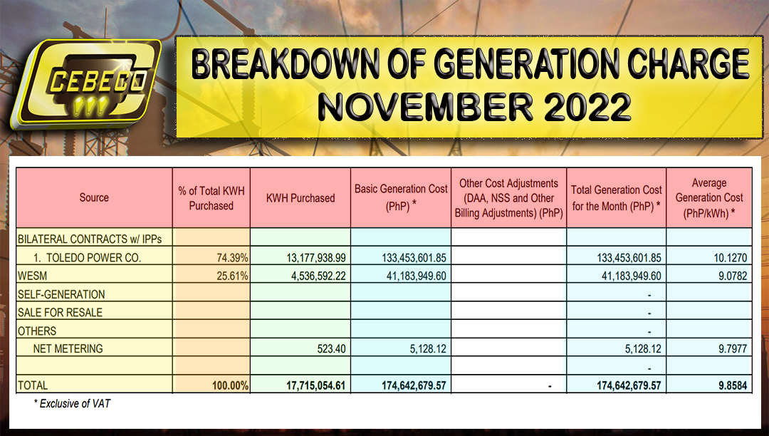 BREAKDOWN OF GENERATION CHARGE FOR THE YEAR 2022 – CEBECO III