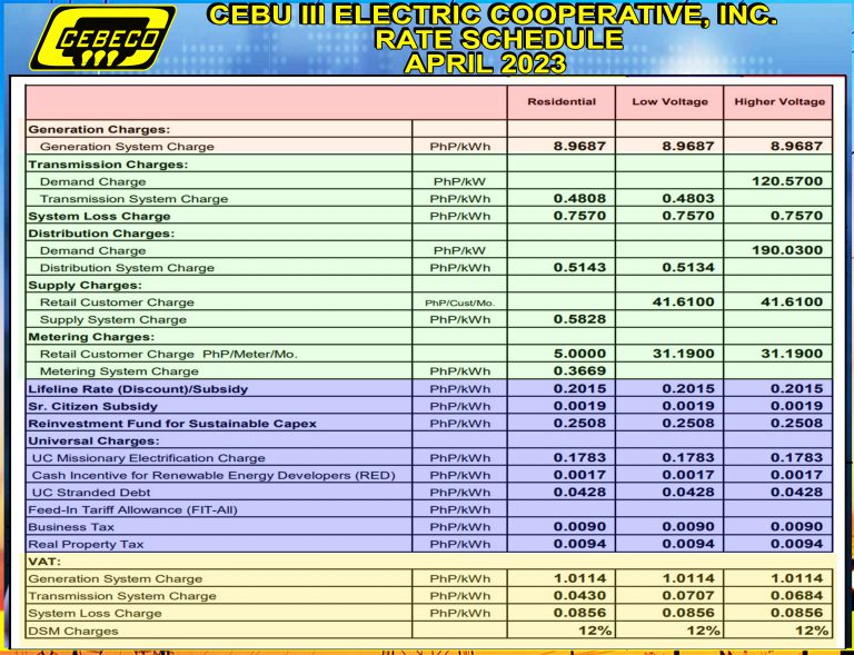 RATE SCHEDULE FOR THE YEAR 2023 – CEBECO III