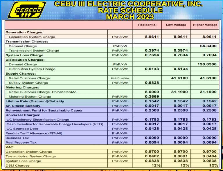 RATE SCHEDULE FOR THE YEAR 2023 – CEBECO III