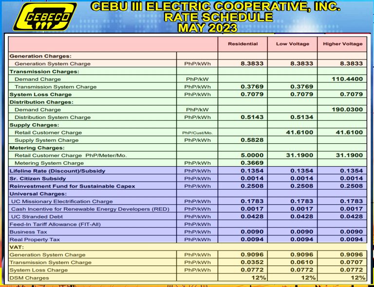 RATE SCHEDULE FOR THE YEAR 2023 – CEBECO III