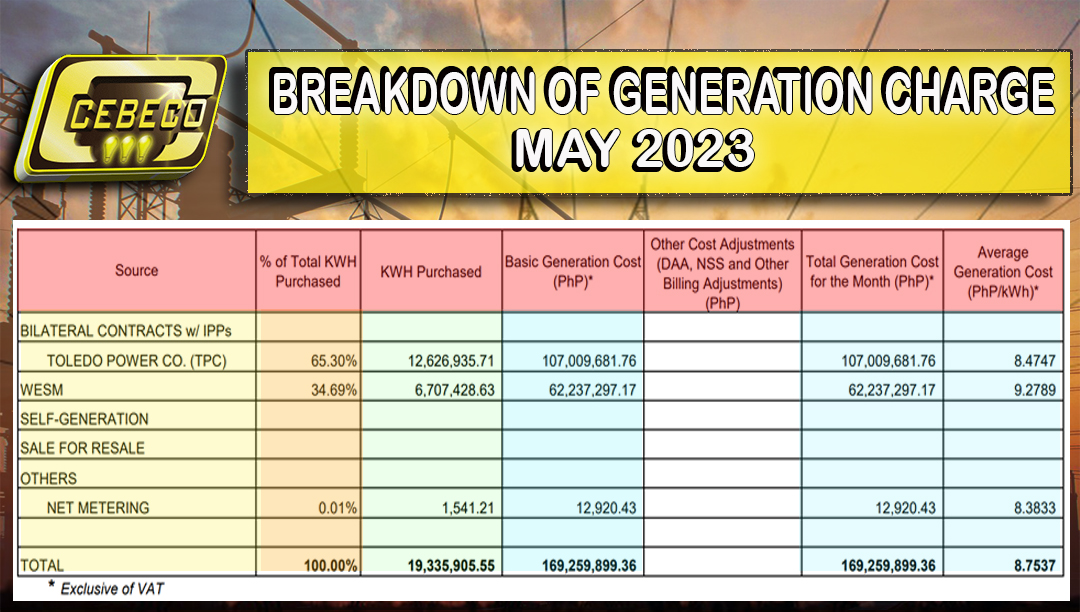 BREAKDOWN OF GENERATION CHARGE FOR THE YEAR 2023 – CEBECO III