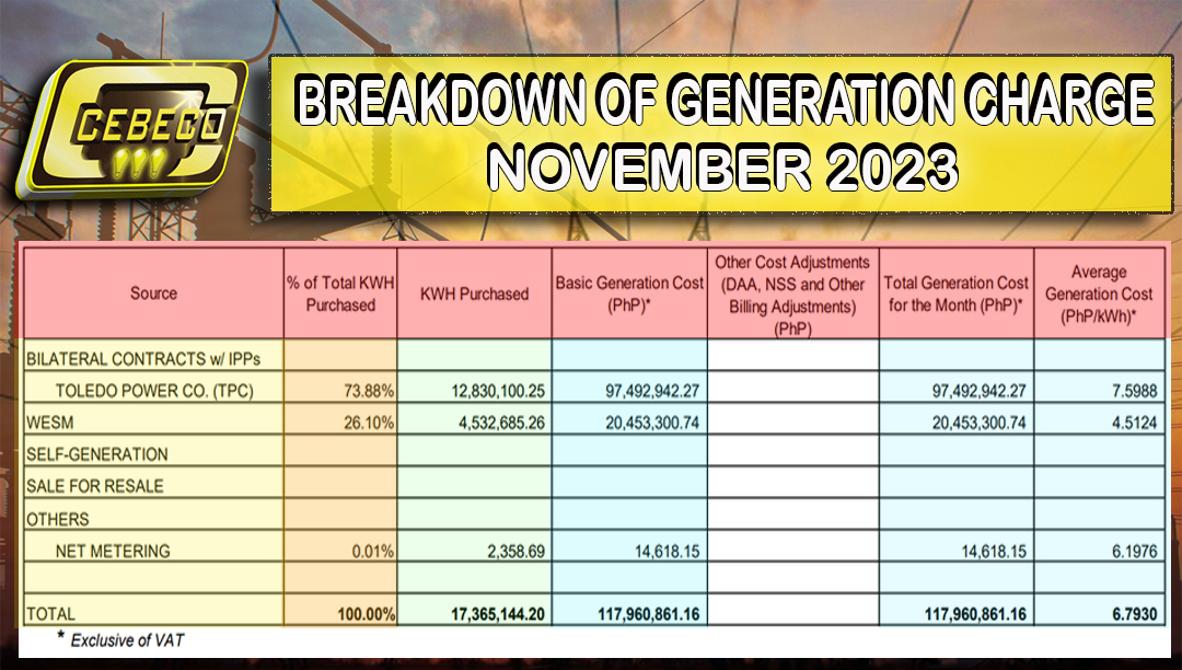 BREAKDOWN OF GENERATION CHARGE FOR THE YEAR 2023 – CEBECO III