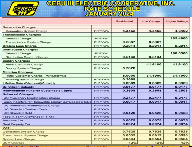 RATE SCHEDULE FOR THE YEAR 2024 – CEBECO III