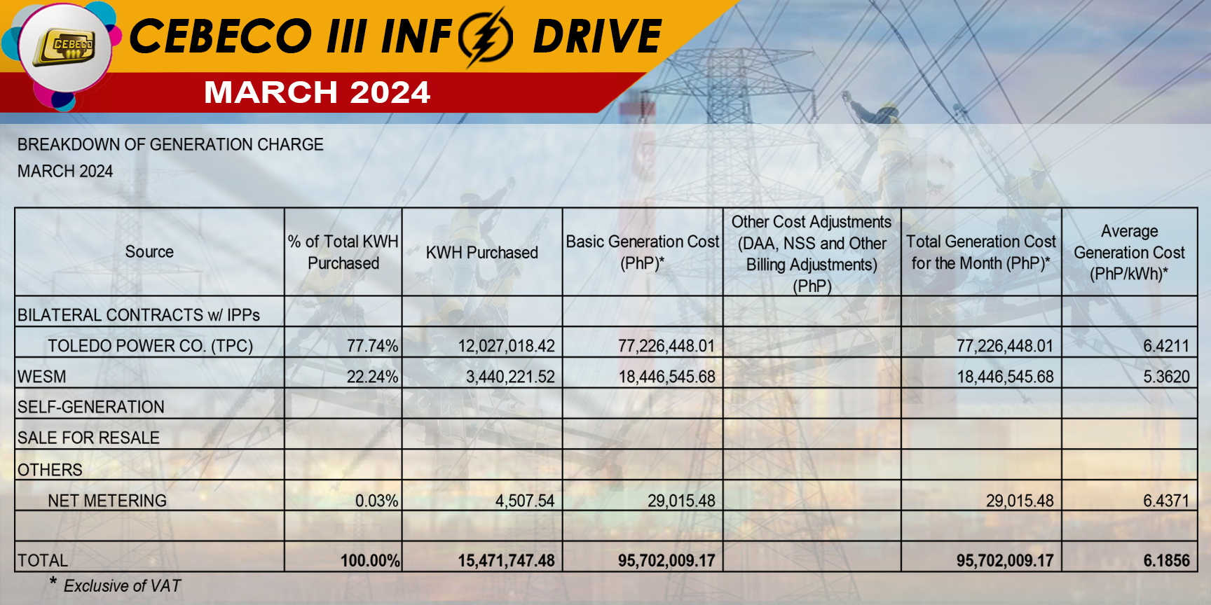 BREAKDOWN OF GENERATION CHARGE FOR THE YEAR 2024 – CEBECO III