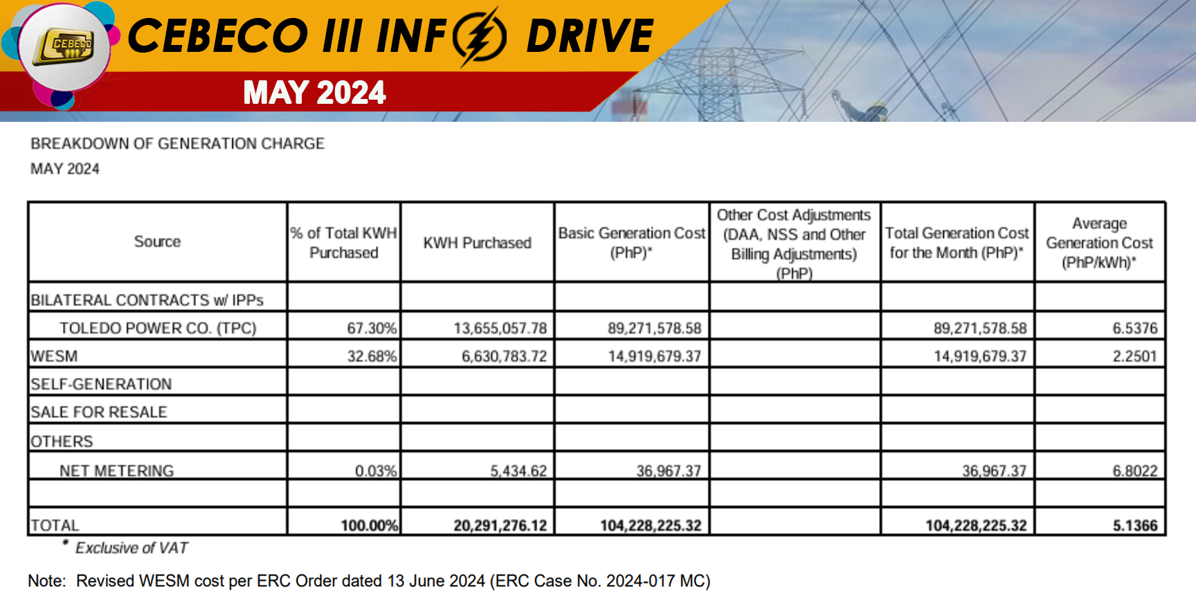 BREAKDOWN OF GENERATION CHARGE FOR THE YEAR 2024 – CEBECO III
