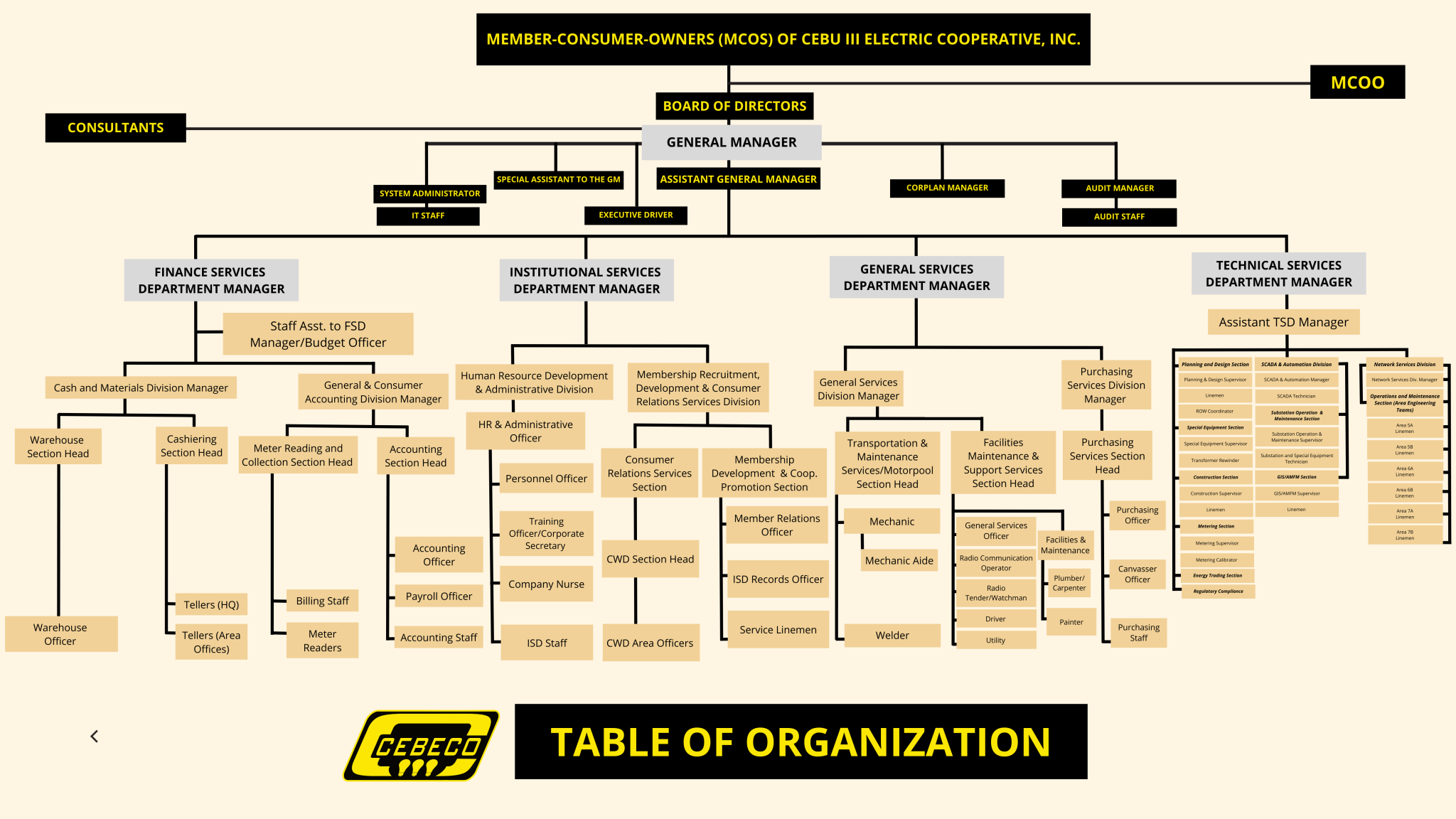 CEBECO III TABLE OF ORGANIZATION 2024 – CEBECO III
