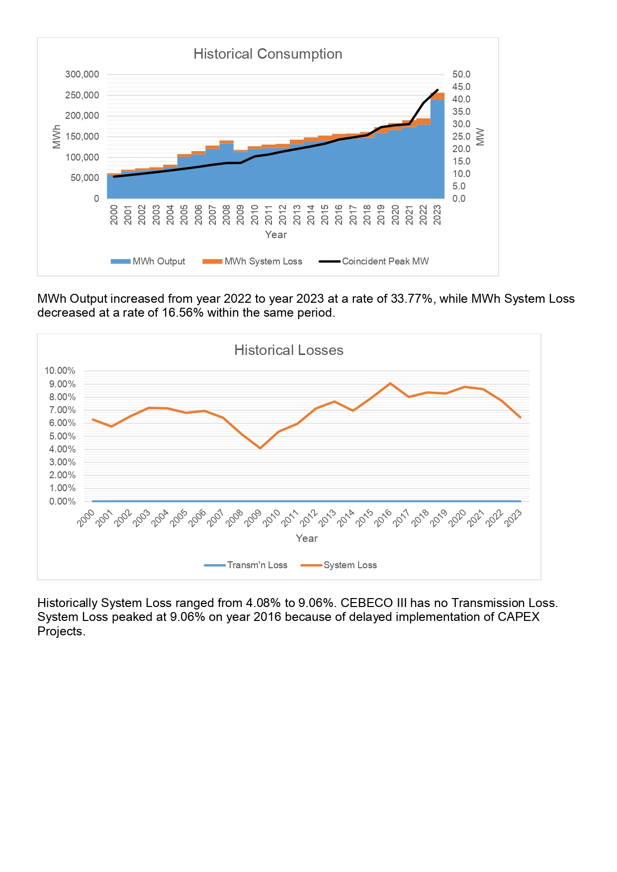 CEBECO III 2024-2033 Power Supply Procurement Plan (PSPP) – CEBECO III
