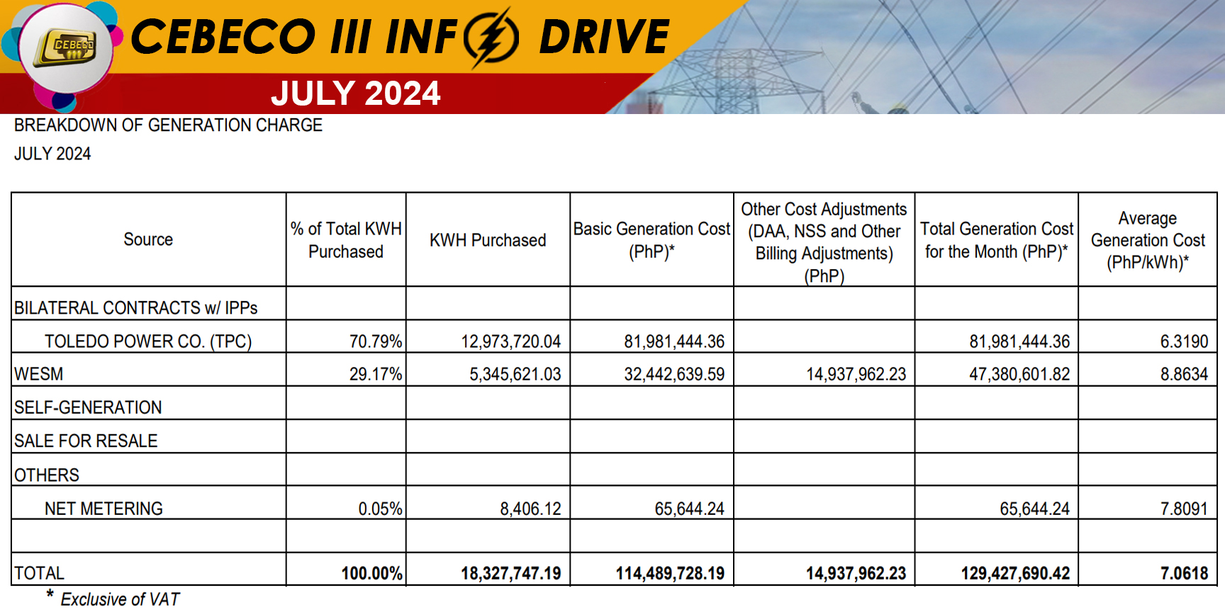 BREAKDOWN OF GENERATION CHARGE FOR THE YEAR 2024 – CEBECO III