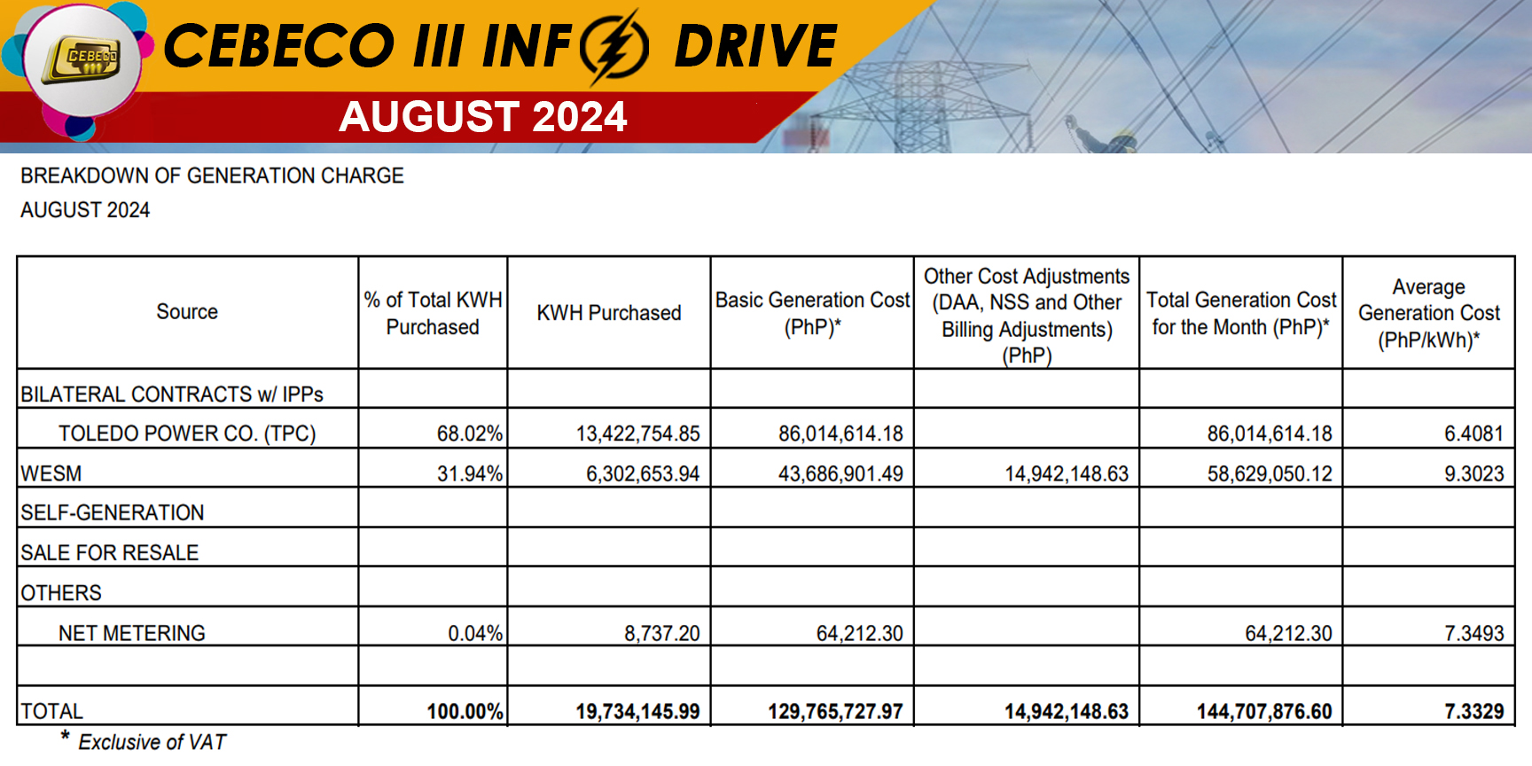 BREAKDOWN OF GENERATION CHARGE FOR THE YEAR 2024 – CEBECO III