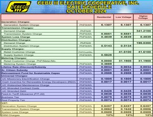 RATE SCHEDULE FOR THE YEAR 2024 – CEBECO III