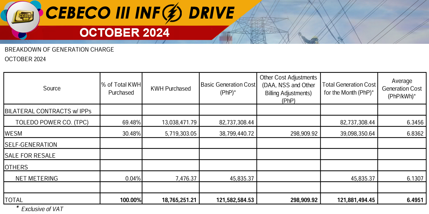 BREAKDOWN OF GENERATION CHARGE FOR THE YEAR 2024 – CEBECO III