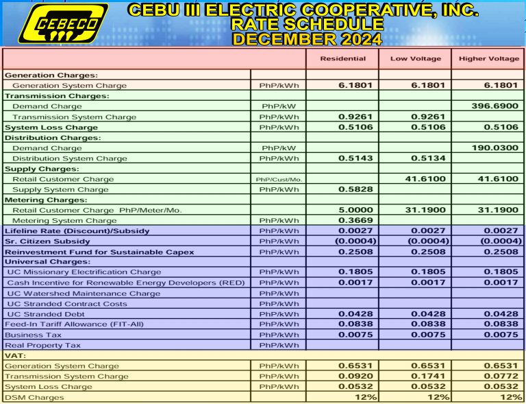 RATE SCHEDULE FOR THE YEAR 2024 – CEBECO III