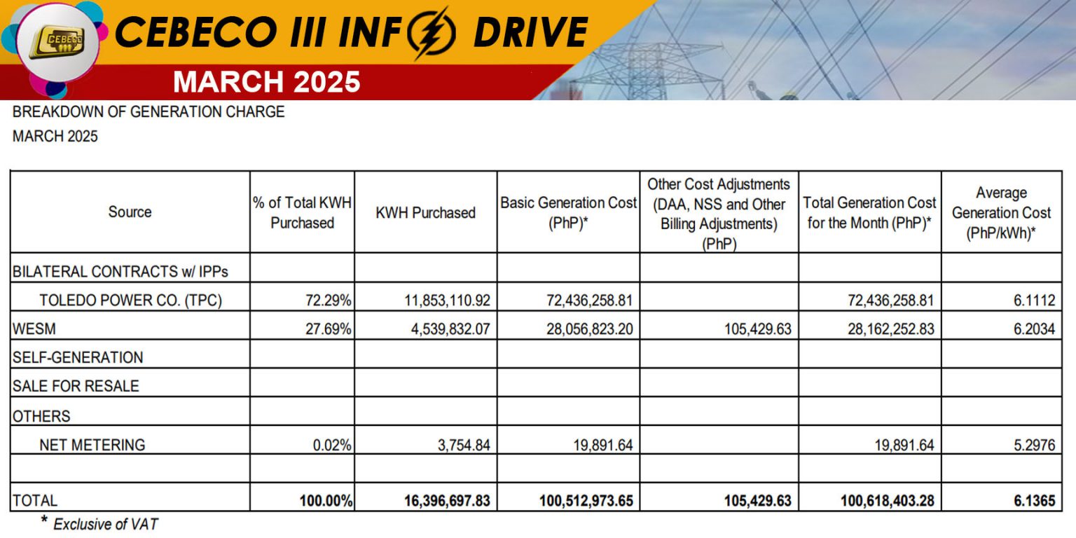BREAKDOWN OF GENERATION CHARGE FOR THE YEAR 2025 – CEBECO III