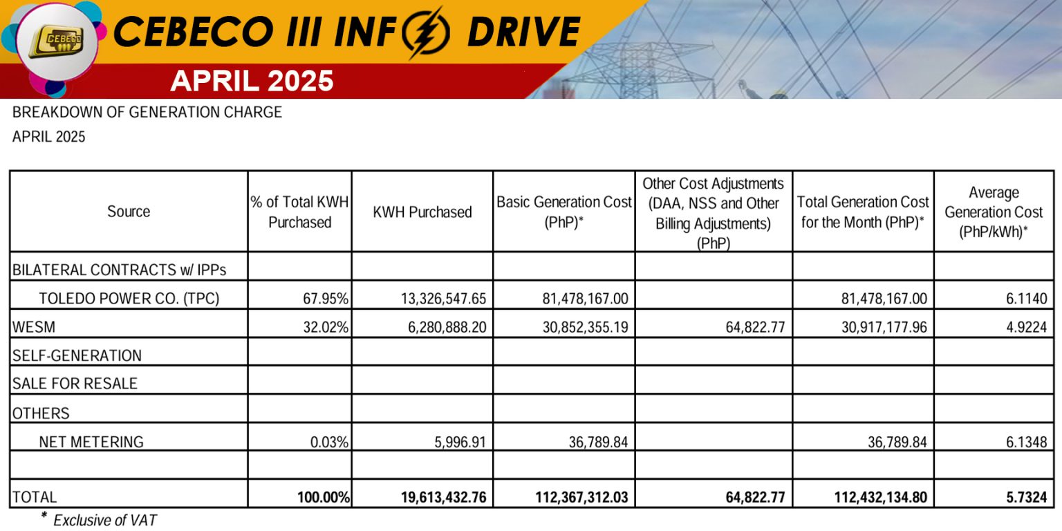 BREAKDOWN OF GENERATION CHARGE FOR THE YEAR 2025 – CEBECO III