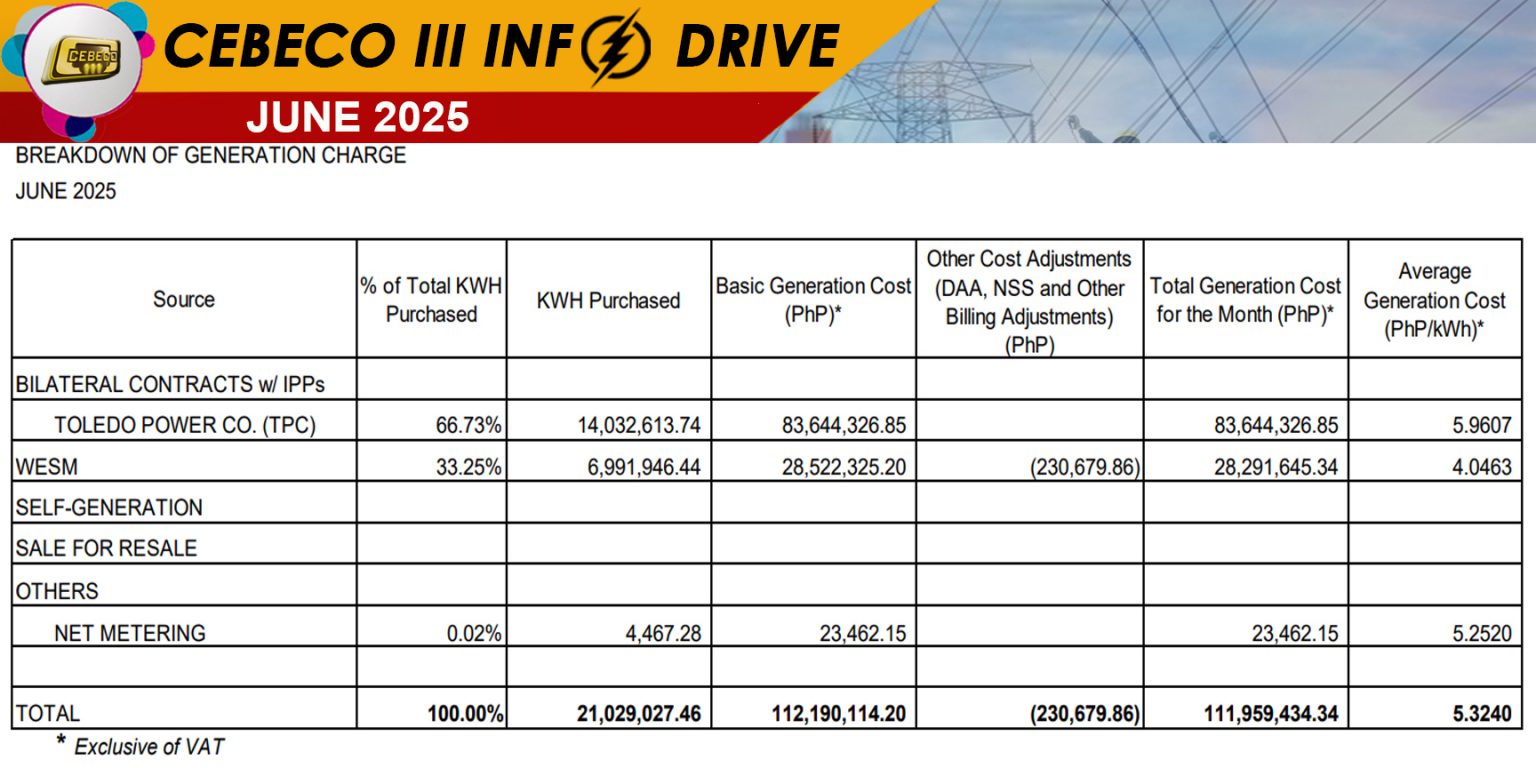 BREAKDOWN OF GENERATION CHARGE FOR THE YEAR 2025 – CEBECO III