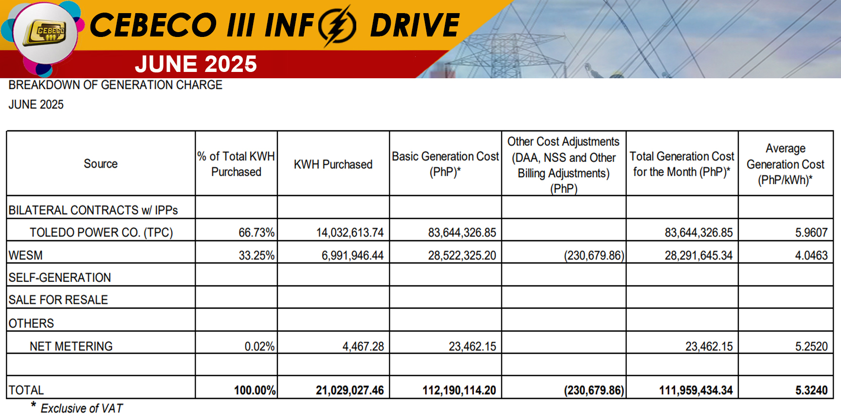 BREAKDOWN OF GENERATION CHARGE FOR THE YEAR 2025 – CEBECO III