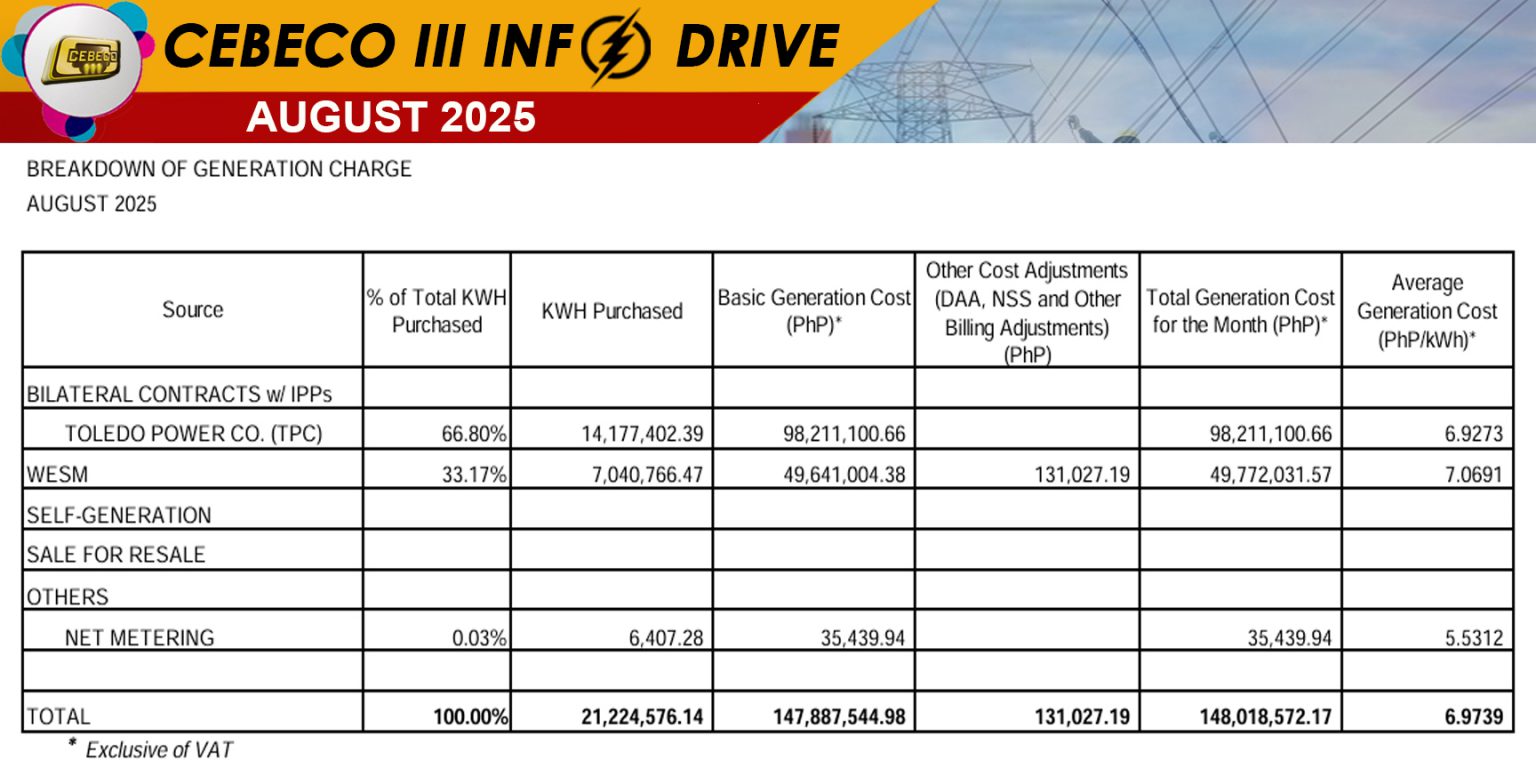 BREAKDOWN OF GENERATION CHARGE FOR THE YEAR 2025 – CEBECO III