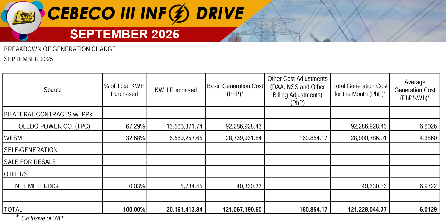 BREAKDOWN OF GENERATION CHARGE FOR THE YEAR 2025 – CEBECO III