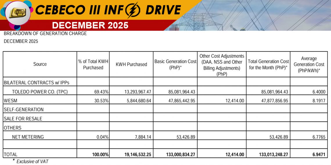 BREAKDOWN OF GENERATION CHARGE FOR THE YEAR 2025 – CEBECO III